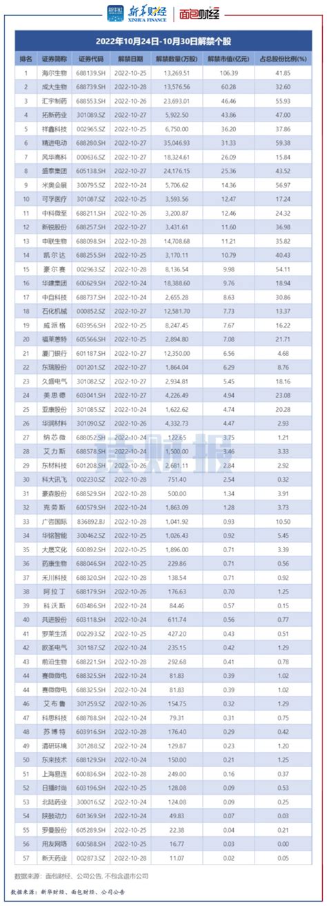 【读财报】本周a股解禁规模超500亿元 海尔生物解禁市值居前百科ta说