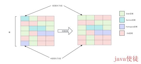 Jvm垃圾回收器 G1 Zgc篇g1收集器根分区扫描 Csdn博客