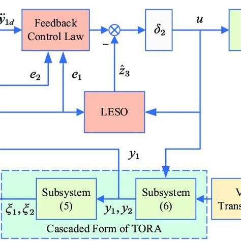 Block Diagram Of The Closed Loop Tora Control System Download