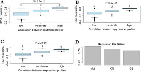 Correlating Genomic Features With Cell Response Profiles To Anti Cancer Download Scientific