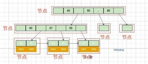 Mysql一张表到底能存多少数据？500m数据库能存多少数据 Csdn博客