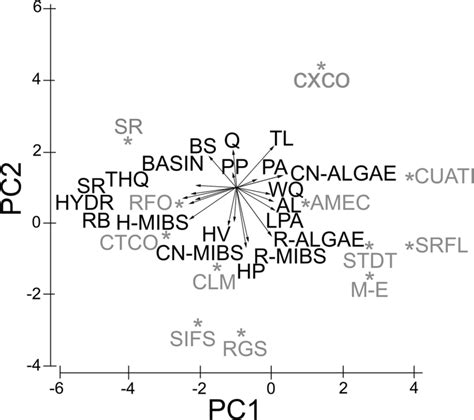 Principal Components Analysis The Plot Shows The Distribution Of The