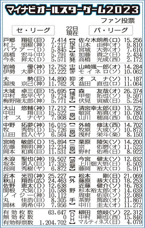 オールスターファン投票 第1回中間発表 スポニチ Sponichi Annex 野球