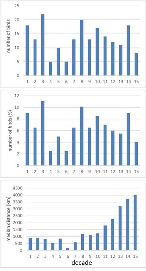 Bird Migration Atlas