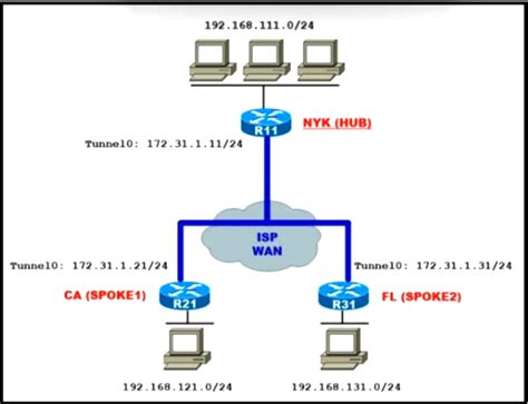 Refer To The Exhibit An Engineer Must Configure The Hub Router To Add New Offices In The Same