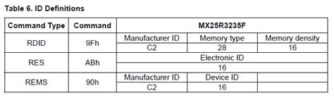 Cc3220moda Programing Cc3220mod Spi Flash Memory Interface Spimode0