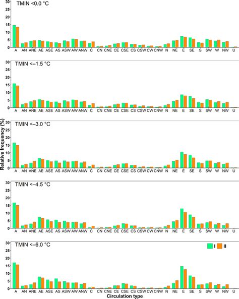 Relative Frequency Of Individual Circulation Types Of The Objective