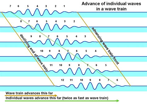 104 Breakers And Wave Trains Geosciences Libretexts