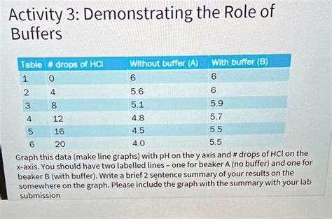 [get answer] activity 3 demonstrating the role of buffers table drops