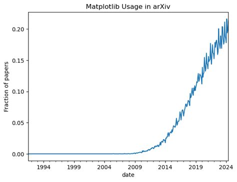 How Popular Is Matplotlib — Coiled Documentation