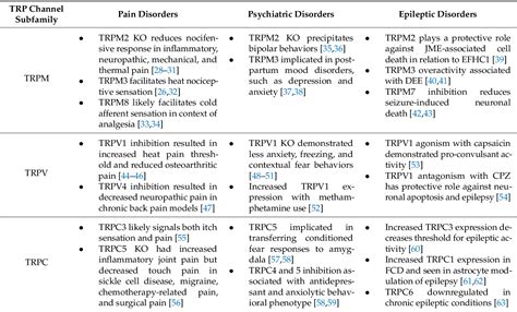 Table 1 From Transient Receptor Potential TRP Channels In Pain