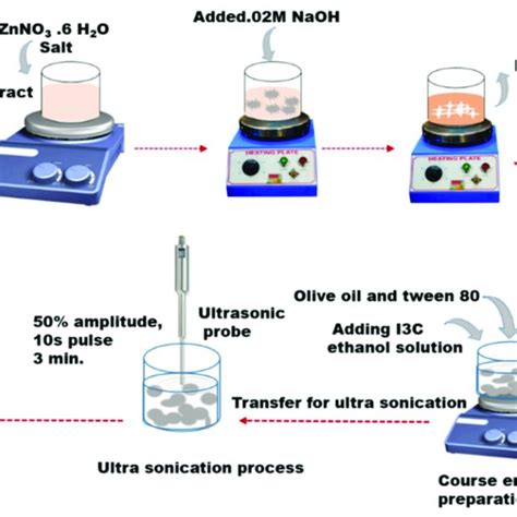 The Optimization Process For Nanoemulsion Preparation Download Scientific Diagram