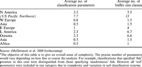 Average No Of Parameters A Size Classes Per Case Study For