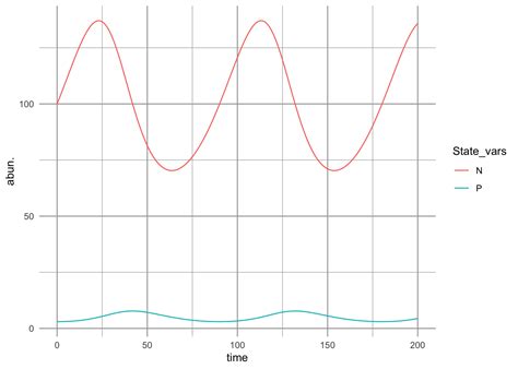 9 Consumer Resource Interactions Primer Of Ecology Using R