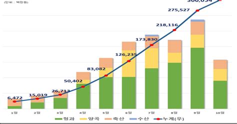 농수산물 온라인도매시장 거래액 3000억원 돌파