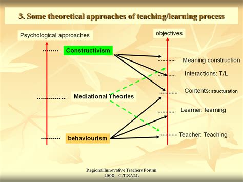 Ict In Teaching Learning Process Riset Ict In Teaching Learning Process Riset