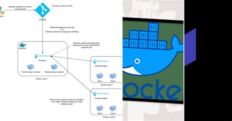 List Devops Docker Swarm Curated By Meiqi Medium
