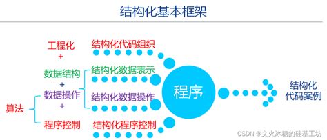 [架构之路 24]：目标系统 系统软件 c语言的结构与程序的工作原理 程序控制、函数调用栈、函数调用性能优化 csdn博客