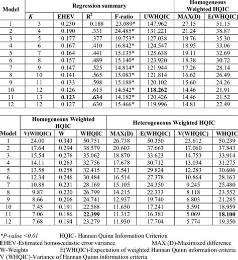 Stepwise Regression Summary Traditional HQIC And Weighted HQIC