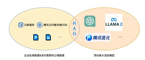 Ai大模型企业应用实战18 “消灭”llm幻觉的利器 Rag介绍 腾讯云开发者社区 腾讯云