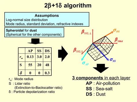 Aerosol Classification Retrieval Algorithms For Earthcareatlid