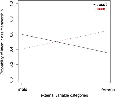 Differentiability Of Two Distinct Offender Subgroups Note X Axis Download Scientific Diagram