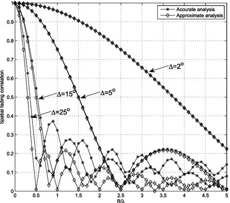 sfcs of the proposed 3d massive mimo array model with uniformly