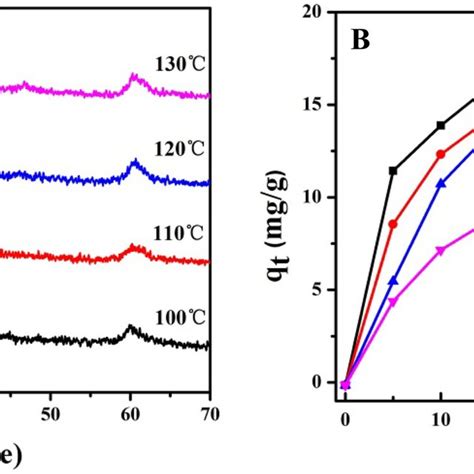A Xrd Patterns B Relationship Between The Adsorption Quantity And Time