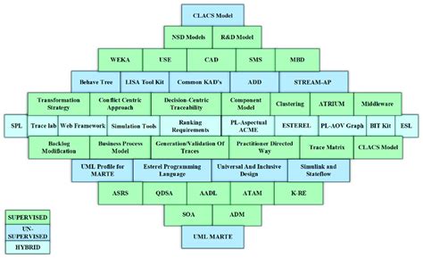 Tools Techniques Models And Frameworks Categorization Download