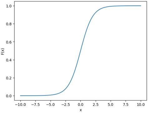 How To Calculate A Sigmoid Function In Python With Examples Online