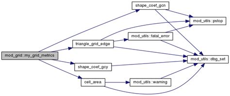 Fvcom Modgrid Module Reference