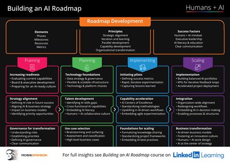 Building An Ai Roadmap Humans Ai