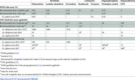 Available Information On The Discriminating Bioassay Concentrations Of