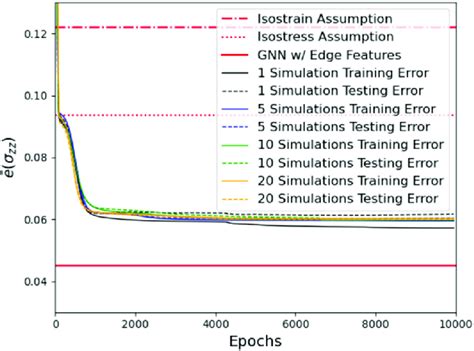 Effects Of Removal Of Edge Features In GNN Model Prediction Accuracy