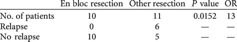 Comparison Between The En Bloc Resection And Less Radical Resections Download Scientific Diagram