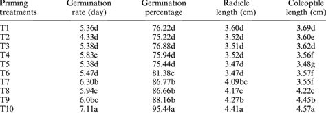 Influence Of Seed Priming On The Germination Characteristics Of Sugar Download Table