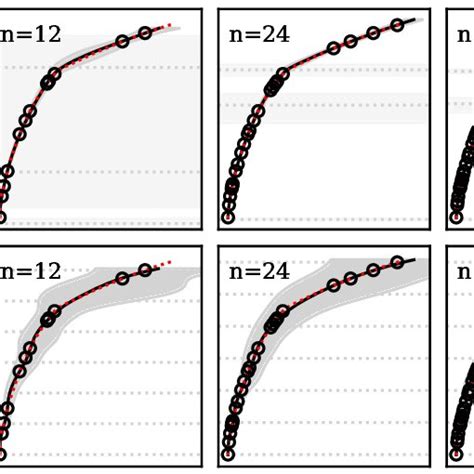 Segmented Power Law Top And Natural Spline Bottom Fit With Download Scientific Diagram