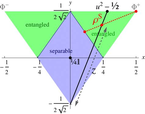 The Convex Set Of Ghz Symmetric Density Matrices ρ S For Two Qubits
