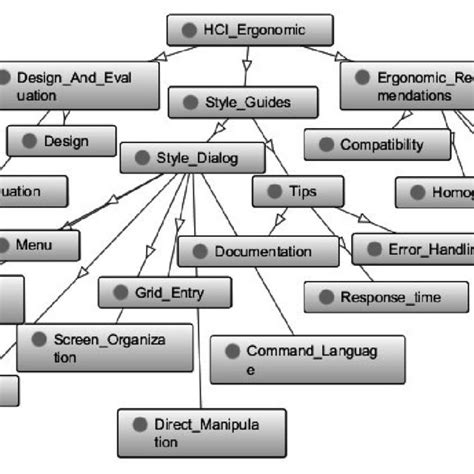 Descriptive Diagram Of A Part Of Ontology Domain Download Scientific