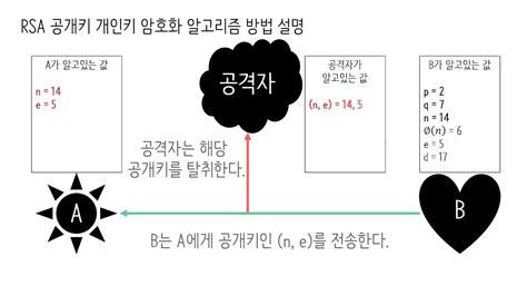 Rsa 암호화 알고리즘공개키 개인키 한글 설명 Youtube