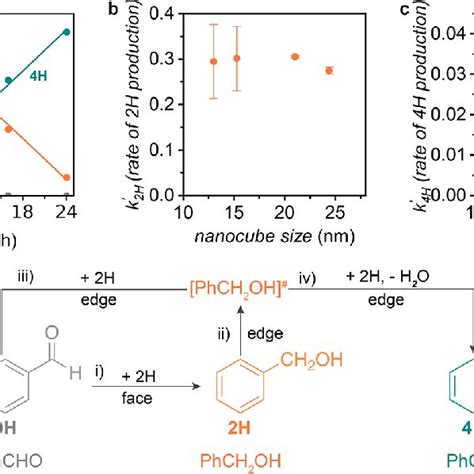 Effect Of Pd Nanocube Size On Benzaldehyde Hydrogenation Rates A