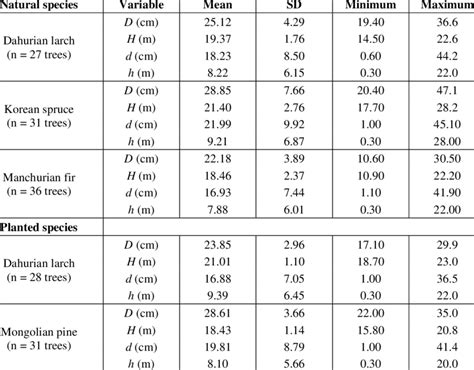 Validation Data Summary Statistics For Five Commercial Tree Species In Download Scientific
