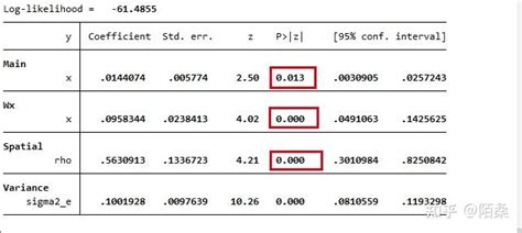 空间计量实证流程 Stata 知乎