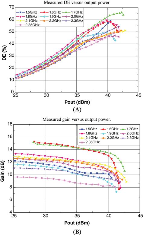 A Measured De Vs Output Power B Measured Gain Vs Output Power De
