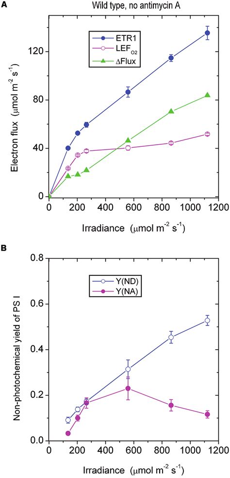 A Response Of Steady State Electron Fluxes To Irradiance Of White Download Scientific