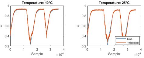 test deep learning network for battery state of charge estimation