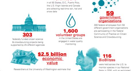 Strategic Recommendations For Federal Citizen Science And Crowdsourcing Wilson Center