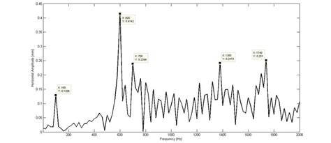 Fast Fourier Transform Fft At 500 Rpm For Inner Race Defect Before Download Scientific