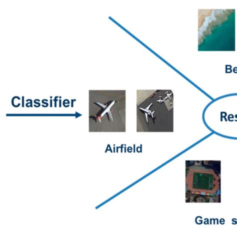 Pdf Vision Transformers For Remote Sensing Image Classification