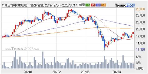 피에스케이 10 이상 상승 주가 상승 흐름 단기 이평선 정배열 중기 이평선 역배열 한국경제